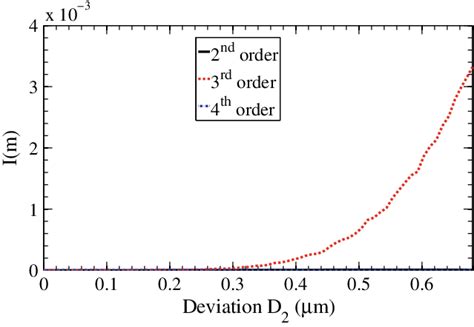 10 The Diffraction Intensities Of The 2nd 3rd And 4th Order Download Scientific Diagram