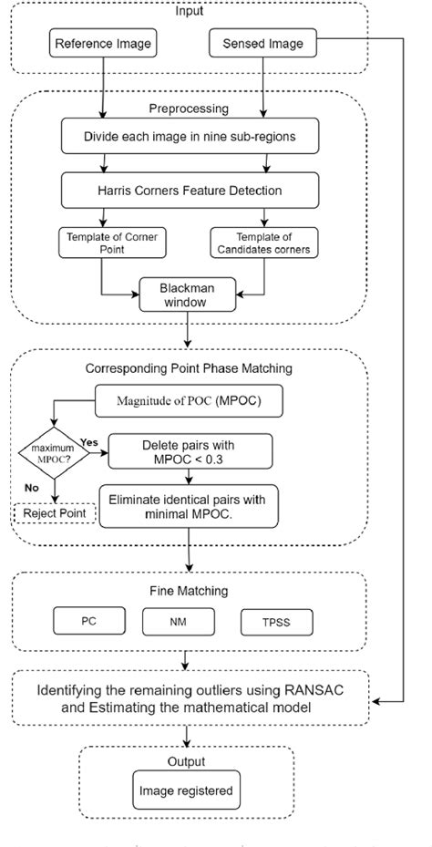 Figure 1 From Automatic Sub Pixel Co Registration Of Remote Sensing Images Using Phase