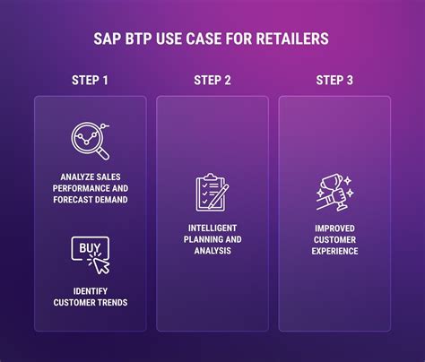 Leverage Sap Business Technology Platform Three Use Cases For Businesses