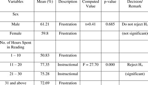 Respondents Reading Comprehension Level When Grouped According To