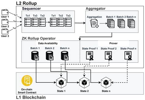 Blockchain Systemdesign Layer2 Sharding Scalability