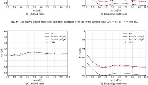 figure 10 from cfd assisted linearized frequency domain analysis of