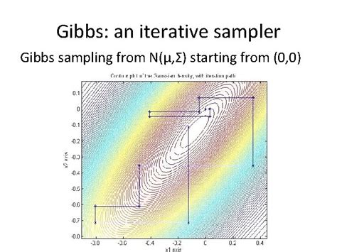 Accelerating Gibbs Sampling Of Gaussians Using Matrix Decompositions