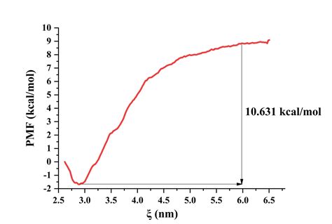 Pmf Calculation User Discussions Gromacs Forums