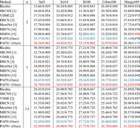 Quantitative Results On Five Benchmark Datasets Based On Average Download Scientific Diagram