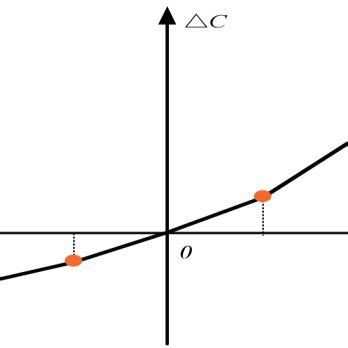 The Incremental System Cost Curve With Respect To Incremental Power Download Scientific Diagram