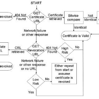 The Revocation Procedure Download Scientific Diagram