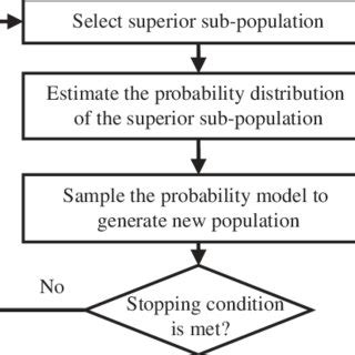 The General Flow Chart Of The EDA Download Scientific Diagram