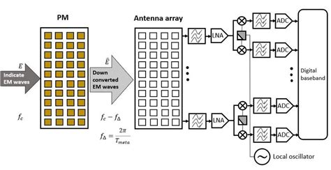 Pm Based Sdc Wireless Receiver Architecture Download Scientific Diagram