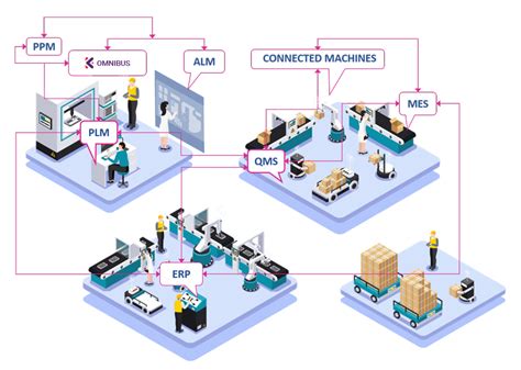 Connected Enterprise Interoperability Alm Plm Kovair