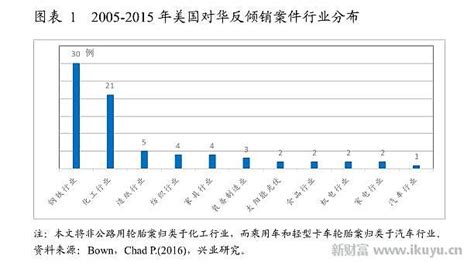 这些年，美国告了中国多少起反倾销？美国对华贸易保护案件梳理 新财富app（网页链接）， 沟通资本与分析师的桥梁，提供有深度的见解作者 兴业银行