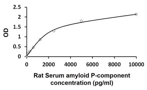 Rat Serum Amyloid P Component Elisa Kit Arg81848 Arigo Biolaboratories