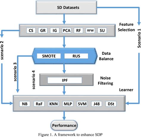 Figure 1 From Enhancing Software Defect Prediction Using Supervised