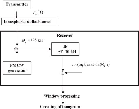 Processing Of The FMCW Signal Download Scientific Diagram