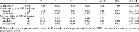 Performance Of The Customized Saps 3 Admission Score For Austria