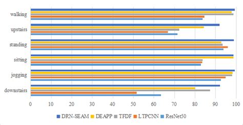 bar chart analysis for wisdm data set download scientific diagram