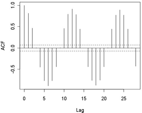 Correlation And Autocorrelation Autocorrelation Temporal Autocorrelation