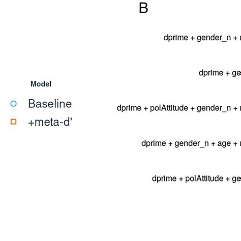 Results Of Multiple Regression Models Predicting Vaccination Download Scientific Diagram