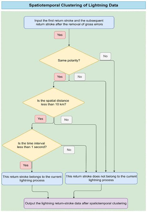 Quality Control Technique For Ground Based Lightning Detection Data Based On Multi Source Data