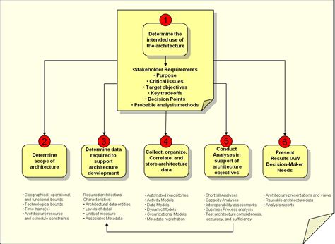 Architecture Development Dodaf Dod Architecture Framework Version 2