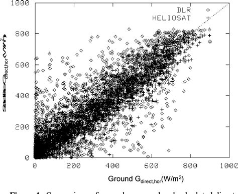 Figure 1 From Solar Resource Assessment And Site Evaluation Using