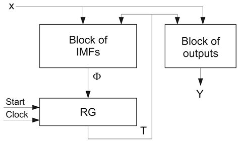 Electronics Free Full Text Improving Characteristics Of Lut Based Three Block Mealy Fsms