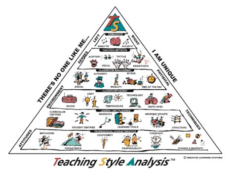 Teaching Style Analysis For Educators Superteachers