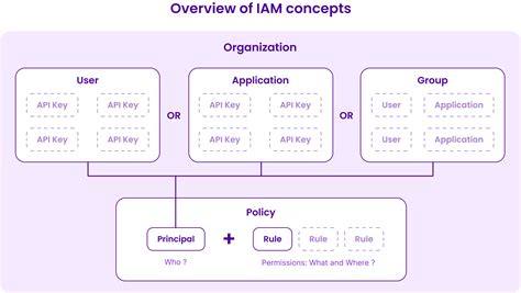 Iam Concepts Scaleway Documentation