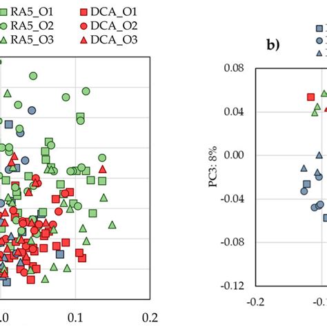 Principal Component Analysis Performed With Data Set 1 Of Nir Spectra