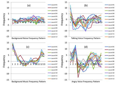 Sound Patterns Detected By The Mfcc Algorithm A For Low Level Noise