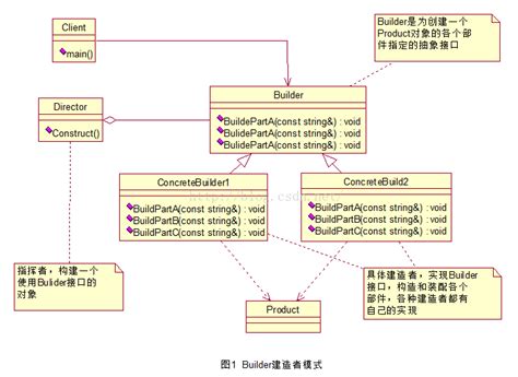 c 建造者模式详解 设计模式（5） c 创建者模式详解 设计模式 csdn博客