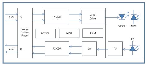 How To Measure The Performance Indicators Of Optical Modules