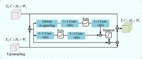 The Structure Of The Fa Module The Inputs Download Scientific Diagram