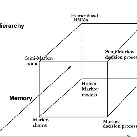 2 A Spectrum Of Markov Process Models Along Several Dimensions Whether Download Scientific