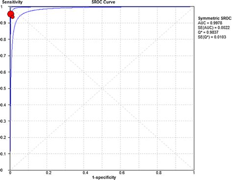 Receiver Operator Characteristic Curve Download Scientific Diagram