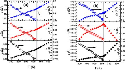 Variation Of Lattice Parameters And Volume With Temperature For A Download Scientific Diagram