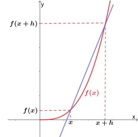 Integral Calculus Derivatives Differentiation Differential Calculus