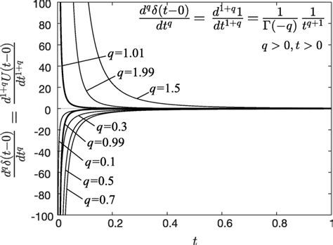 Plots Of The Fractional Derivative Of The Dirac Delta Function Of Order Download Scientific