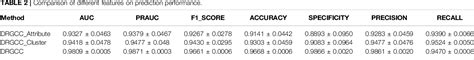 Table 2 From Drug Repositioning With Graphsage And Clustering Constraints Based On Drug And