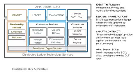 Introduction Of Hyperledger Fabric And Composer Ppt