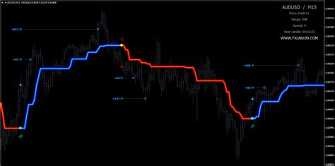 FX LAB Scalper Indicator Reliable Signals 100 NO Repaint