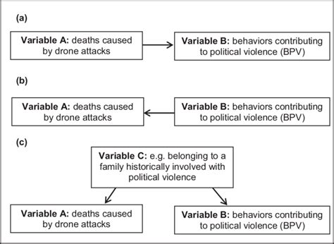 Potential Directions Of Causality Example Two Download Scientific