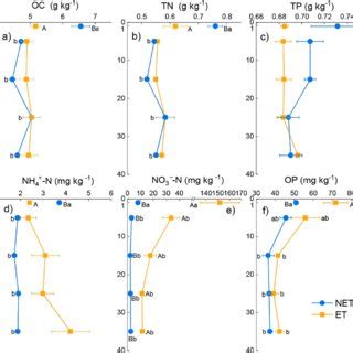 Variation Of Surface Soil Nutrient Content Before And After The Rain Download Scientific