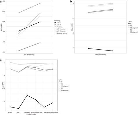 Interaction Plots For Each Of The Second Order Interactions Download