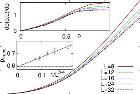 Effective Size Dependent Prefactor Of The Logarithmic Correction Term Download Scientific