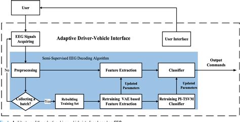 Figure 1 From Eeg Based Adaptive Driver Vehicle Interface Using Variational Autoencoder And Pi