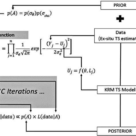 Flow Chart Illustrating The Bayesian Parameter Estimation Process The