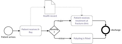 Interaction Between Activities And Data In BPMN Download Scientific Diagram