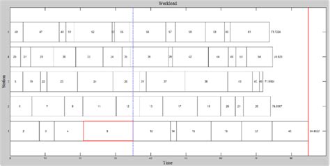 Gantt Chart Of Task Delay Download Scientific Diagram