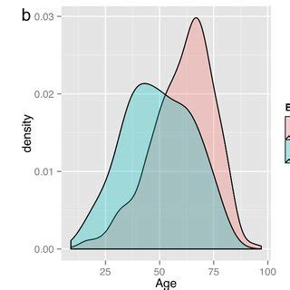 Differences Between The Two Cohorts A Sex Difference Stacked Bar Download Scientific Diagram